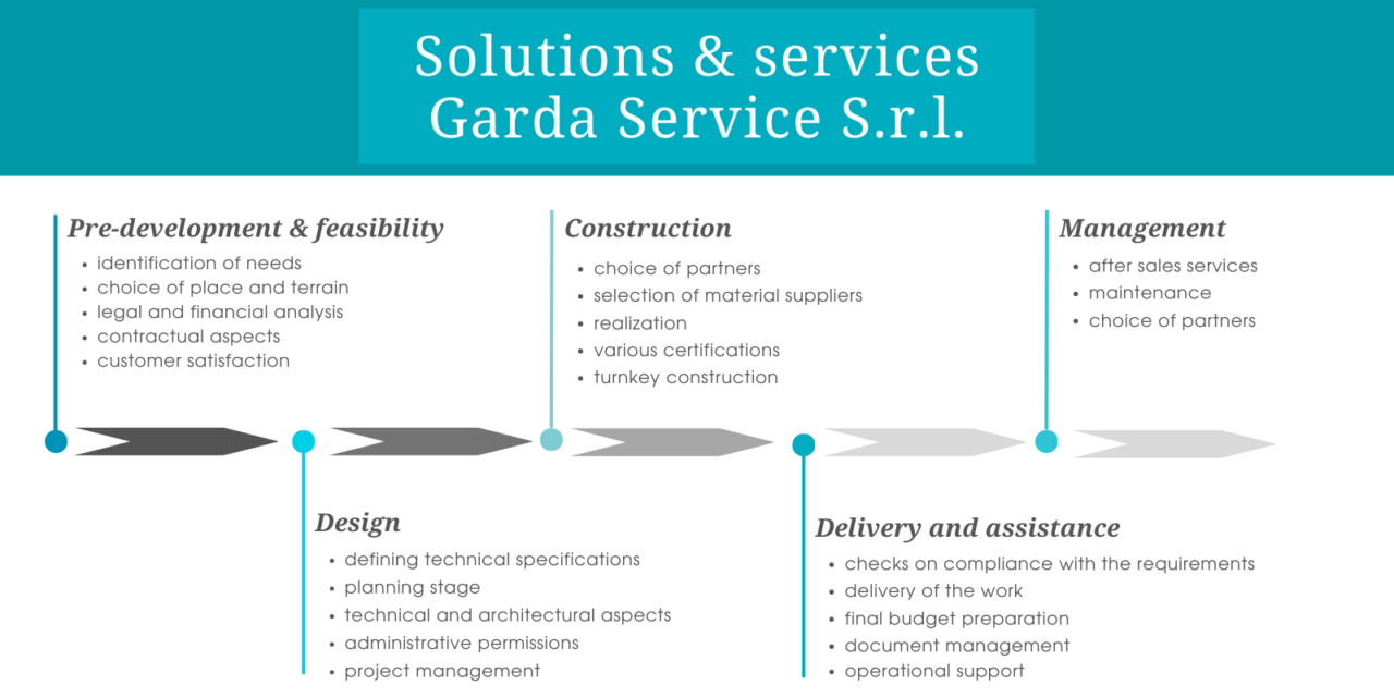 Garda Service - Real estate and general contractor services